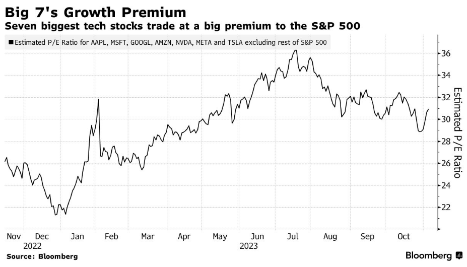 Big Tech’s Growth Status in Doubt With Weaker Sales Outlooks - AlphaTack