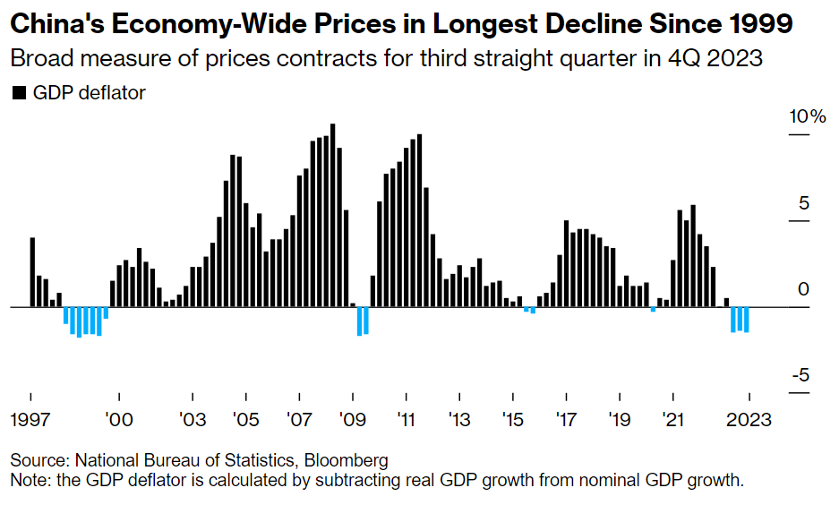 Chinese Price Gauge Shows Longest Deflation Streak Since 1999 - AlphaTack