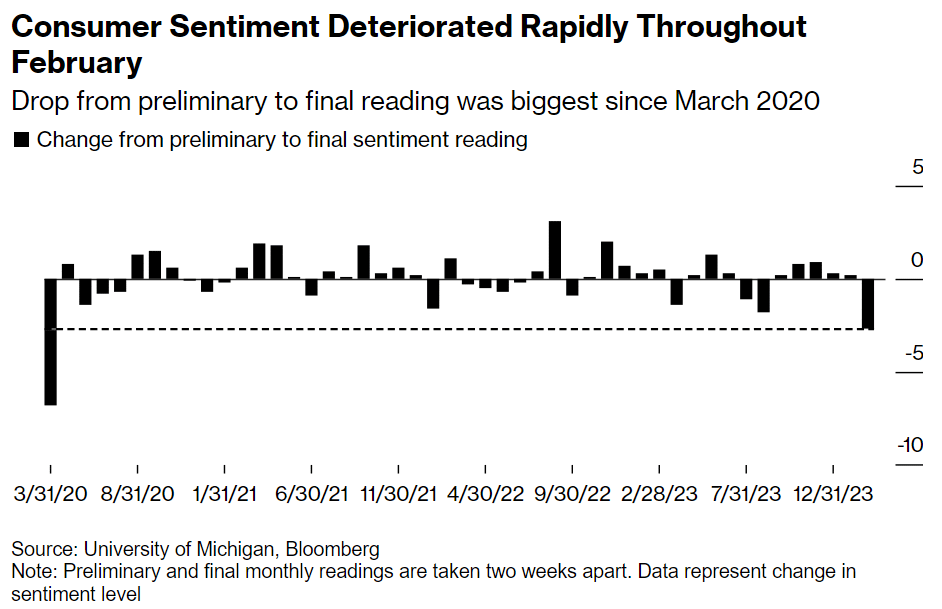 US Consumer Sentiment Posts Surprise Drop From Initial Reading - AlphaTack
