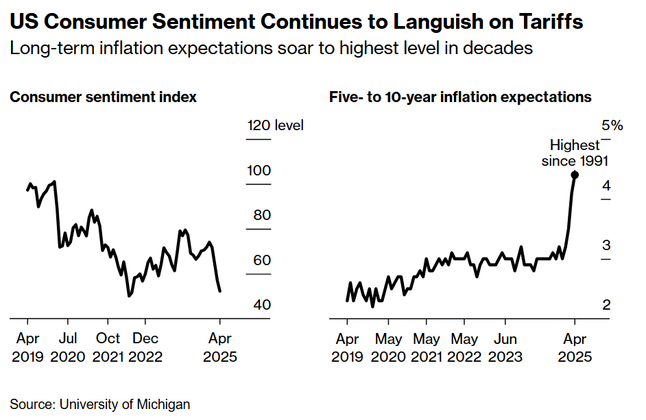 US Consumer Sentiment Slides While Inflation Expectations Jump - AlphaTack